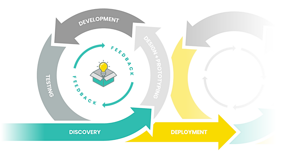 How to Improve the Discovery Phase in Agile Product Development